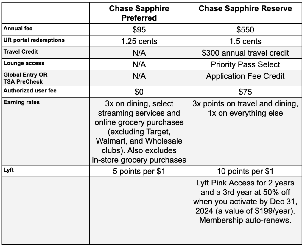 Chase Sapphire Preferred vs Reserve - Basic Travel Couple